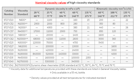 Buy the Cannon, Part number 9727-E40.016, N2700000 Viscosity Standard 0 ...