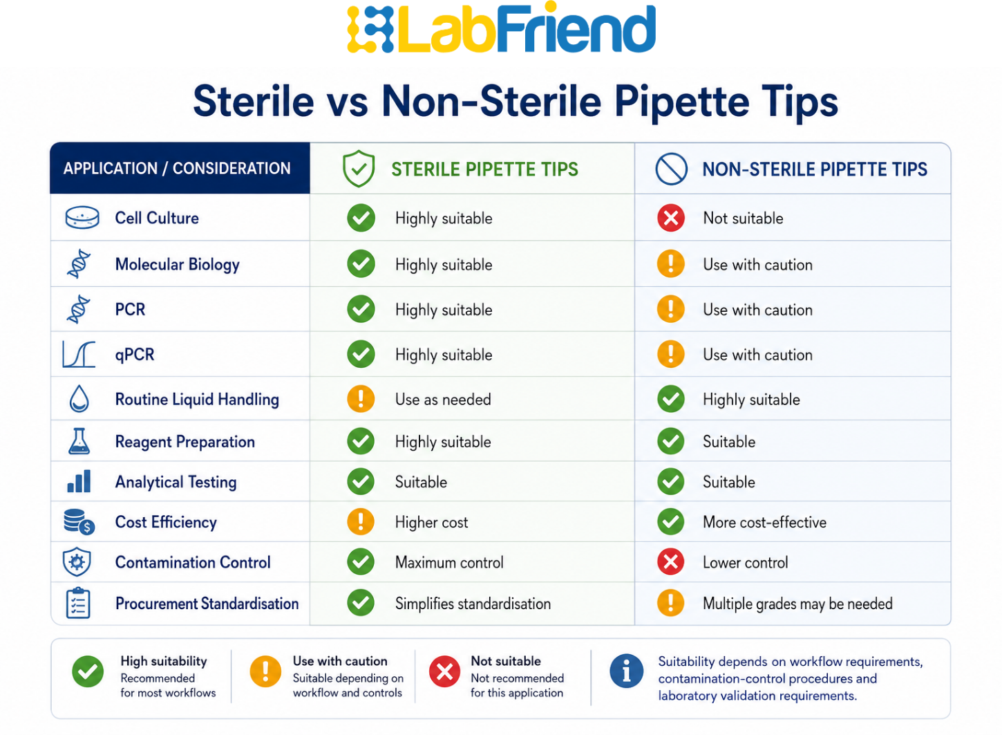 Sterile vs Non-Sterile Pipette Tips - Which Should Your Laboratory ...