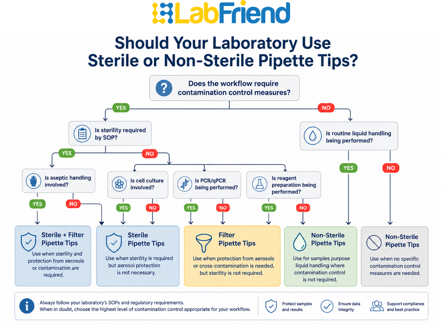 Sterile vs Non-Sterile Pipette Tips - Which Should Your Laboratory ...